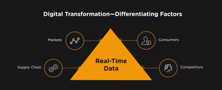 Digital Transformation Strategy - Reinventing Business In 2025 And Beyond